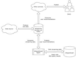 Graph Streaming Pipelines with Kafka and AllegroGraph - AllegroGraph
